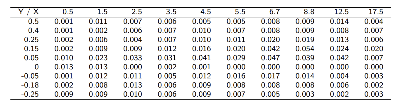 Solved (a) Find the conditional frequency distribution of X | Chegg.com
