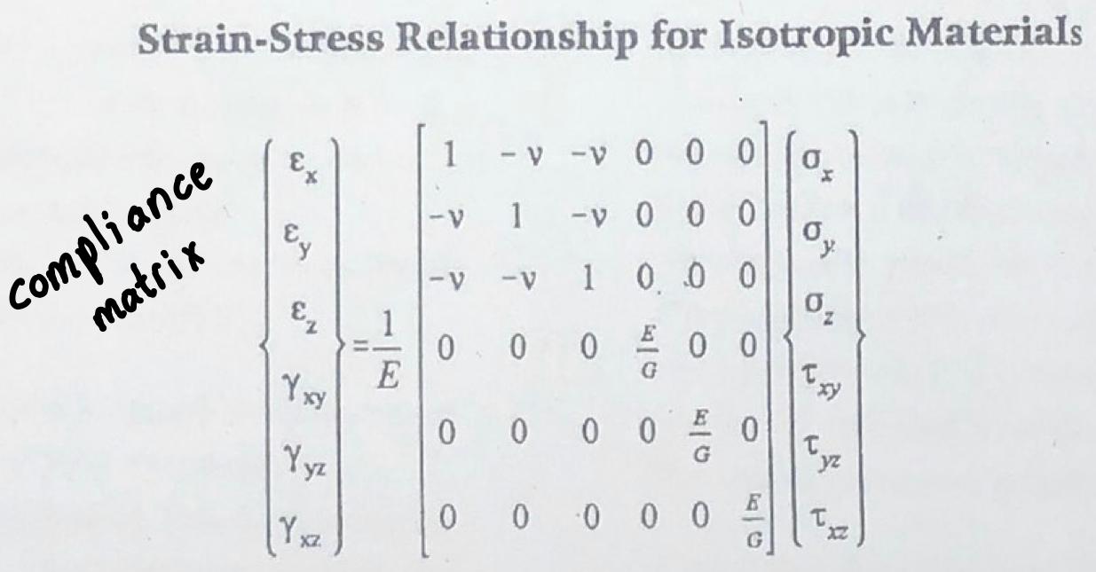 Solved 4. (Bonus) In class, we derived the compliance matrix | Chegg.com
