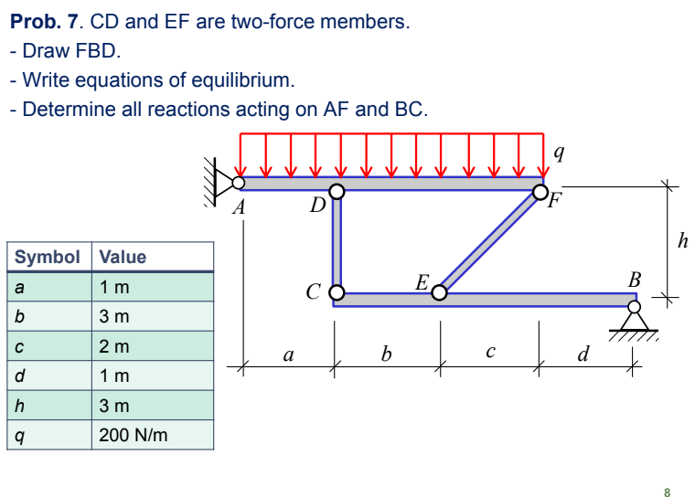 Solved Prob. 7. CD and EF are two-force members. - Draw FBD. | Chegg.com