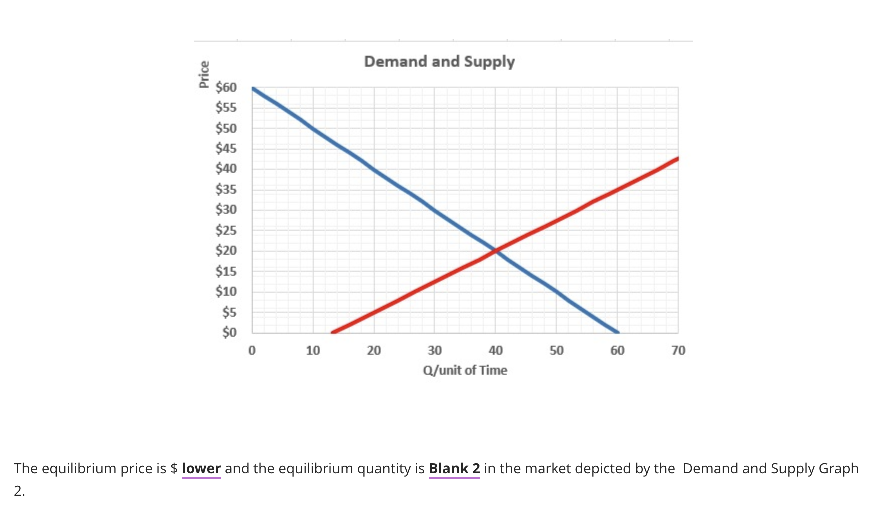 Solved The equilibrium price is $ lower and the equilibrium | Chegg.com