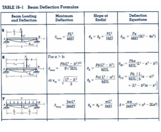 Shear Force And Bending Moment Formula For All Types Of Beams - The ... Shear Force And Bending Moment Formula For All Types Of Beams - The ...