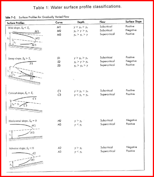 Solved 5. Consider a natural rectangular channel with a | Chegg.com