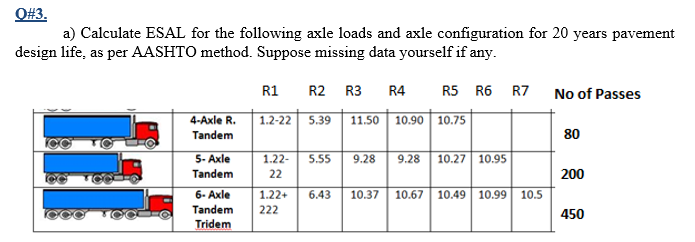 Solved Q#3. a) Calculate ESAL for the following axle loads | Chegg.com