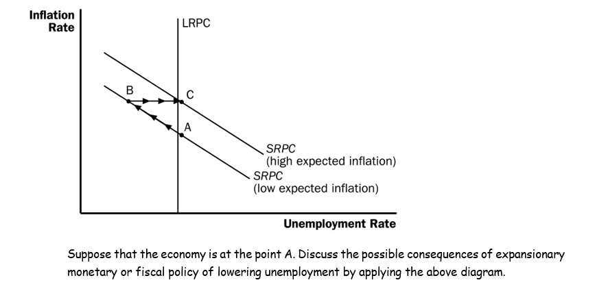 Solved Inflation Rate LRPC B с C A A SRPC (high expected | Chegg.com