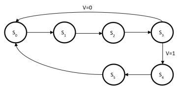 Solved Create a complete state transition table for the | Chegg.com