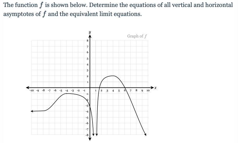 Solved The function f is shown below. Determine the | Chegg.com