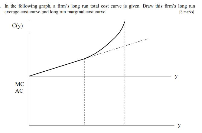 Solved In the following graph, a firm's long run total cost | Chegg.com