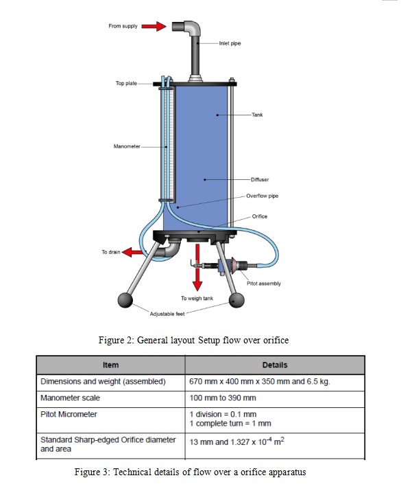 Solved EXPERIMENT 5: Flow over orifice Introduction Water | Chegg.com