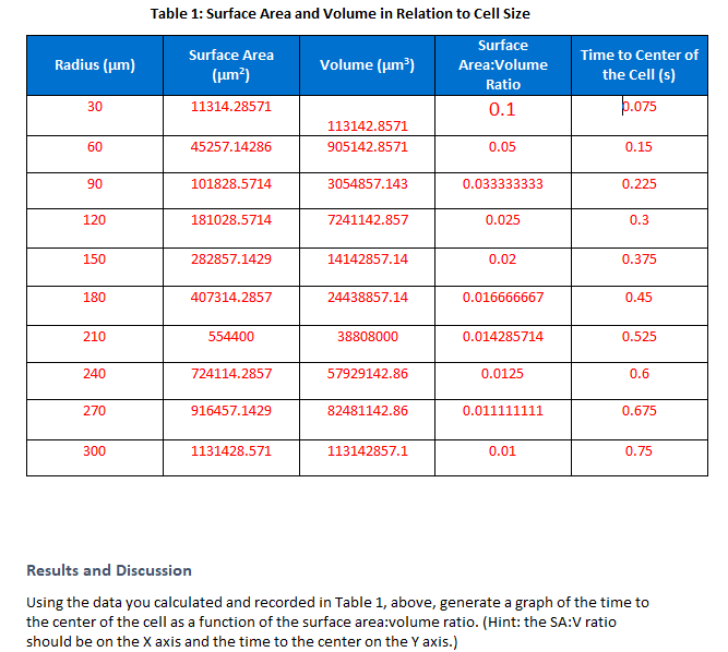 Solved Table 1: Surface Area and Volume in Relation to Cell | Chegg.com