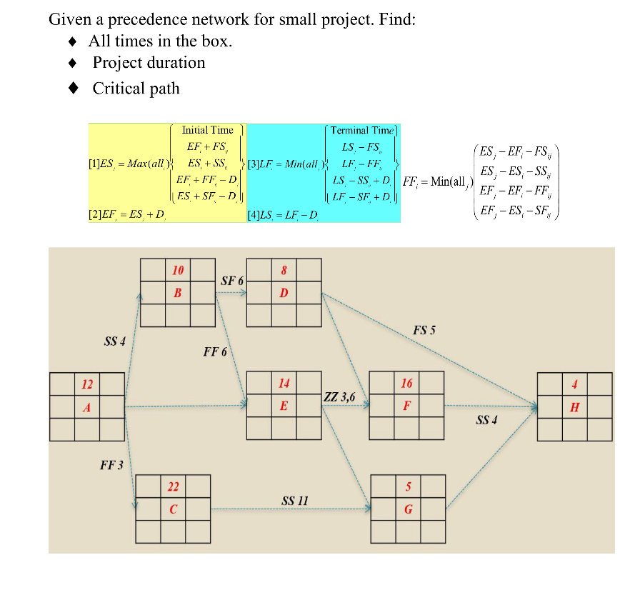 Given a precedence network for small project. Find: • | Chegg.com
