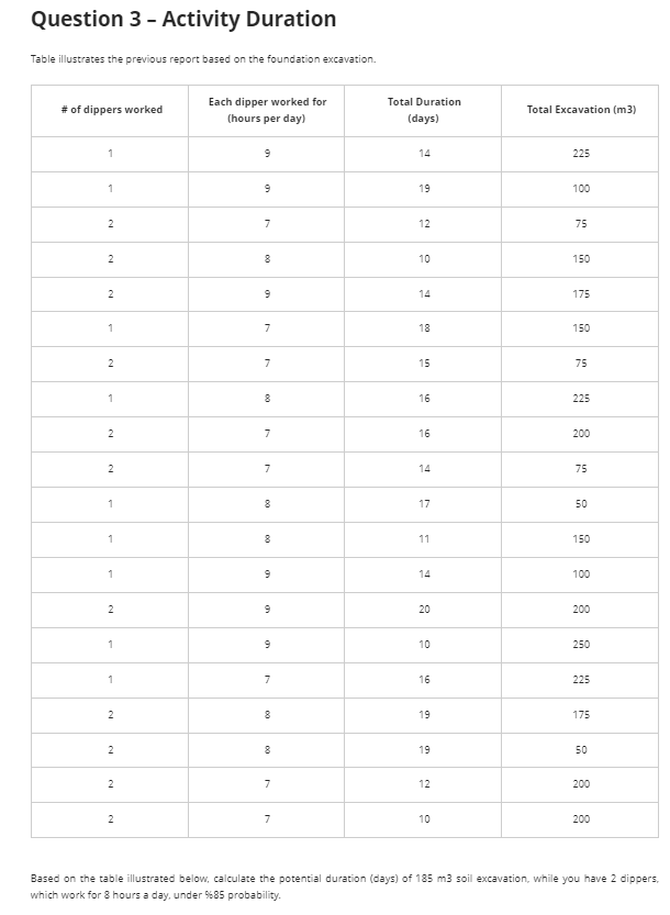 Solved Question 3 - Activity Duration Table illustrates the | Chegg.com