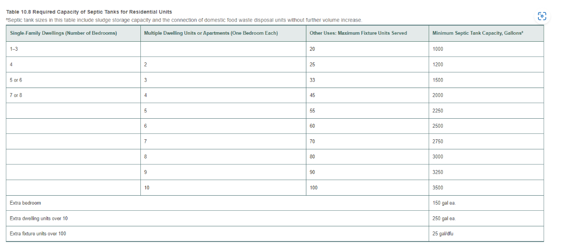 Solved What is the minimum size septic tank for an apartment | Chegg.com