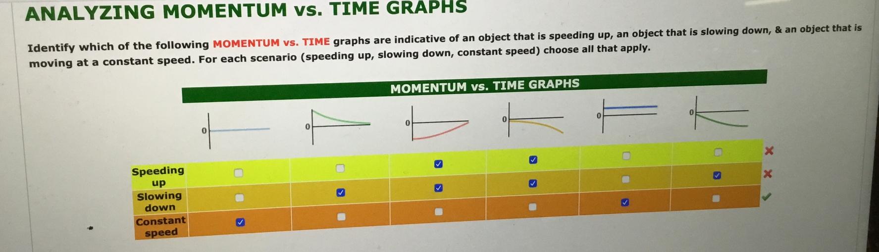 Solved ANALYZING MOMENTUM vs. TIME GRAPHS Identify which of | Chegg.com