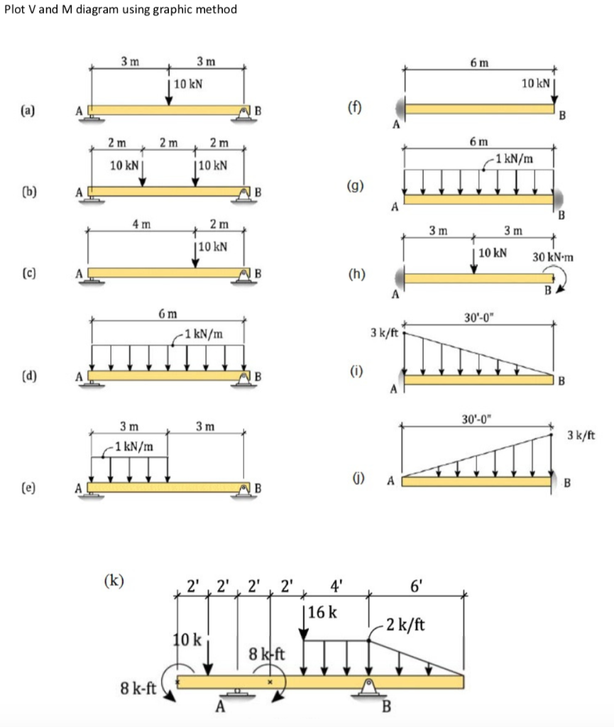 Solved Plot V and M diagram using graphic method 3 m 3 m 6 m | Chegg.com