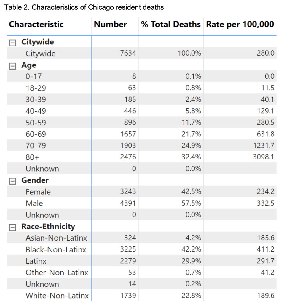 Solved Please use table 2 for following questions: How | Chegg.com