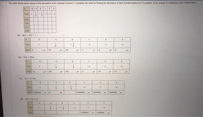 Solved The table shows so ne values of the derivative of an | Chegg.com