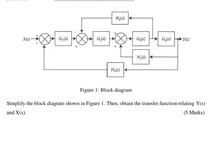 Solved Hz(s) Y(s) H (s) H3(s) Figure 1: Block diagram | Chegg.com
