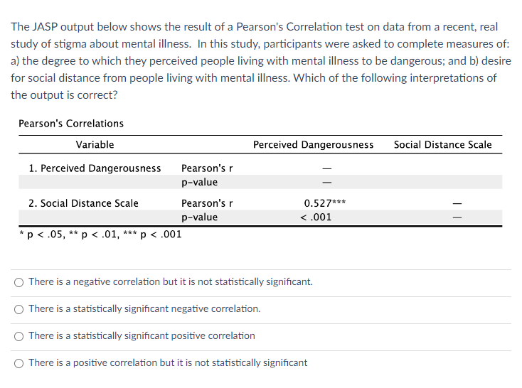 Solved The JASP output below shows the result of a Pearson's | Chegg.com