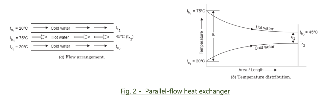 Solved 7. A ‘heat exchanger’ may be defined as an equipment | Chegg.com