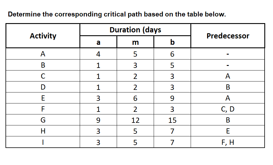 Solved Determine the corresponding critical path based on | Chegg.com