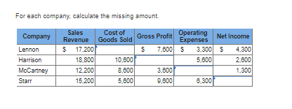 Solved For each company,calculate the missing amount. Sales | Chegg.com