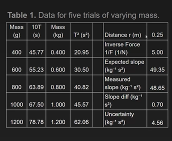 Solved Table 1. Data for five trials of varying mass.ular | Chegg.com