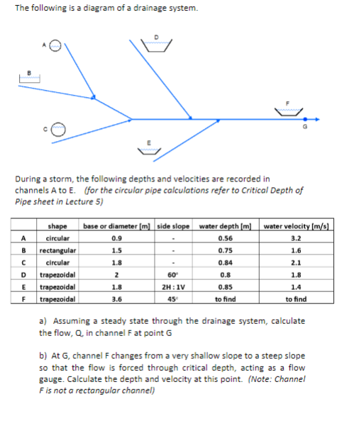 Solved The following is a diagram of a drainage system. | Chegg.com