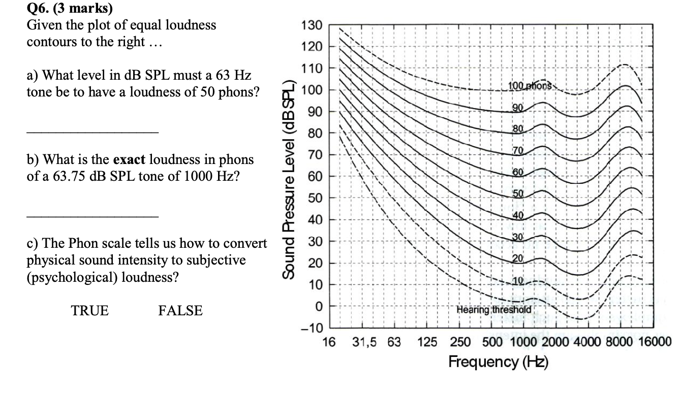 Solved Q6. (3 marks) Given the plot of equal loudness | Chegg.com