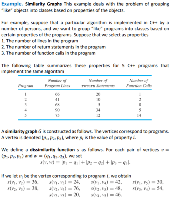 Solved 1-Draw the similarity graph that results from setting | Chegg.com