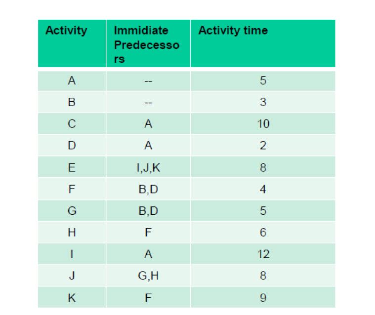 Solved Draw the network diagram and find Earliest start, | Chegg.com