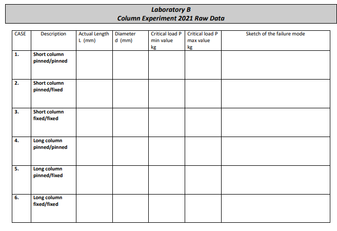 Determine the critical failure loads for various | Chegg.com