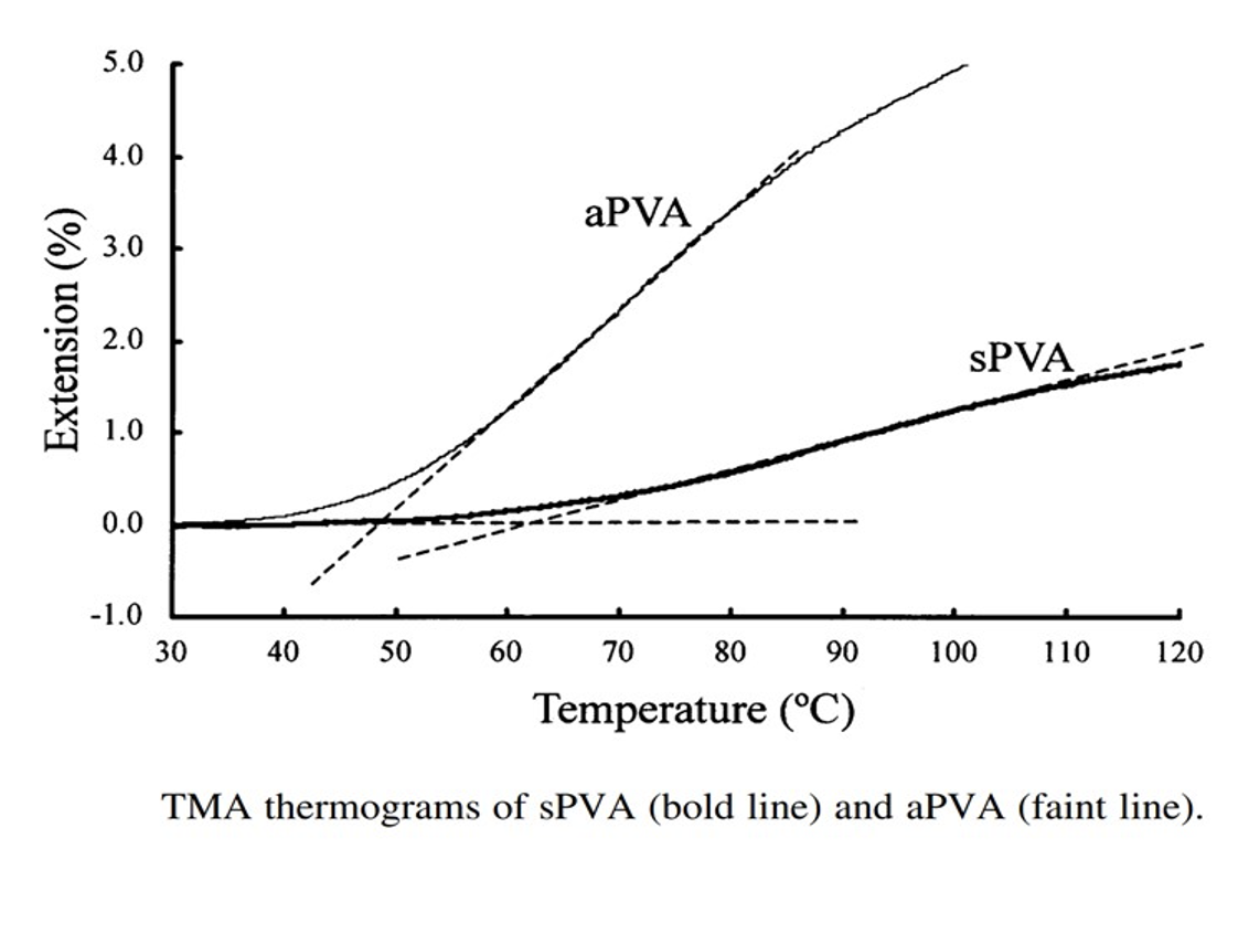 The extension of poly(vinyl alcohol), PVA) fibers are | Chegg.com