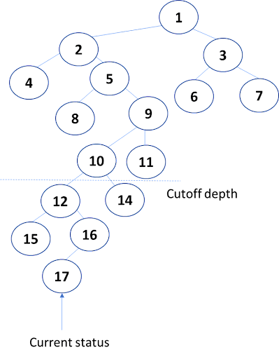Solved Problem 4 (13 points): Consider a DFS tree shown in | Chegg.com