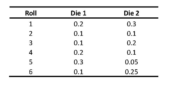 Given loaded dice according to the following | Chegg.com