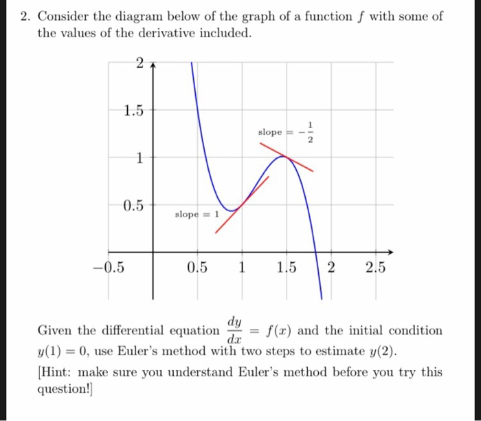 Solved consider the diagram below of the graph of a function | Chegg.com