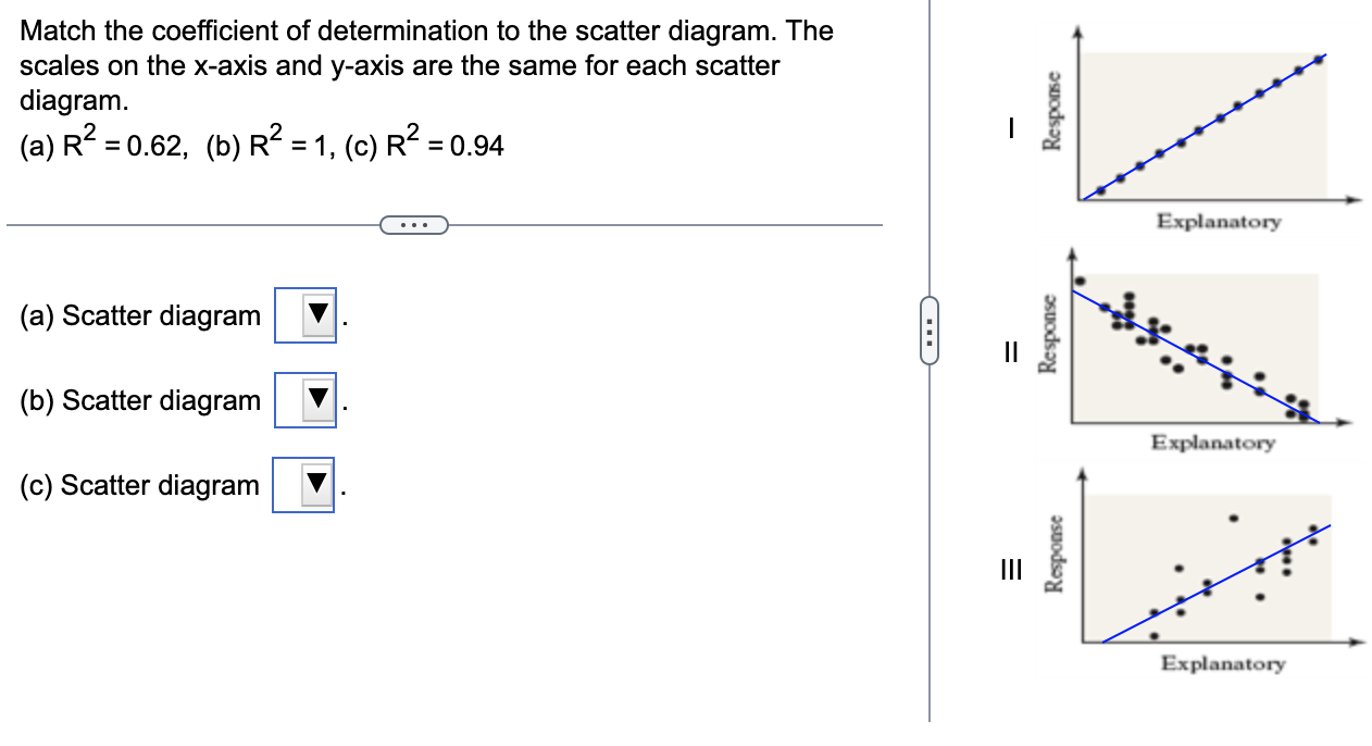 Solved Match the coefficient of determination to the scatter | Chegg.com