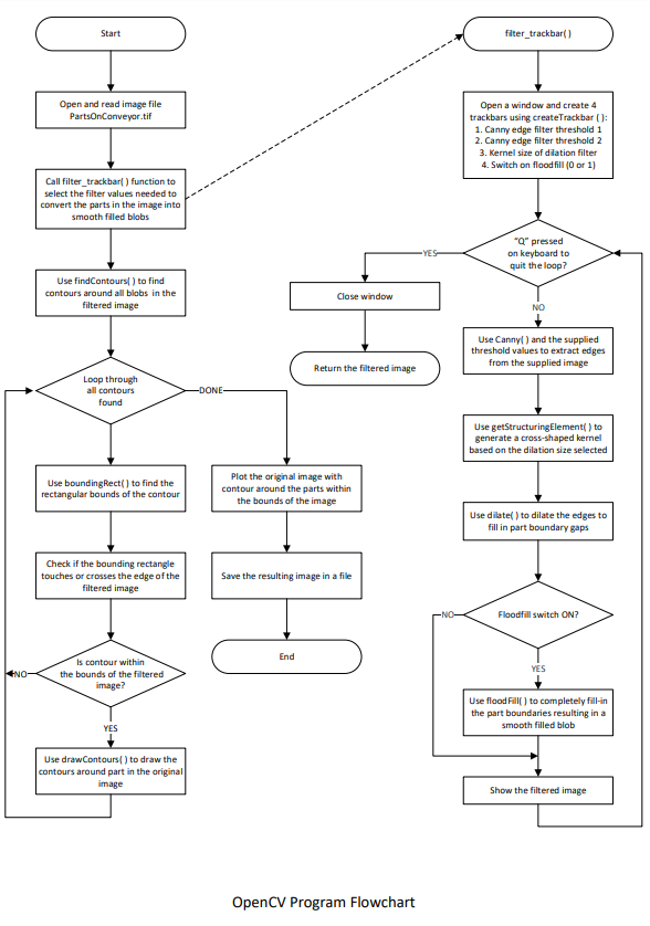 Solved Use Program Flowchart Provided Write Code Opencv Jupyter Notebook Sample Flood Fill