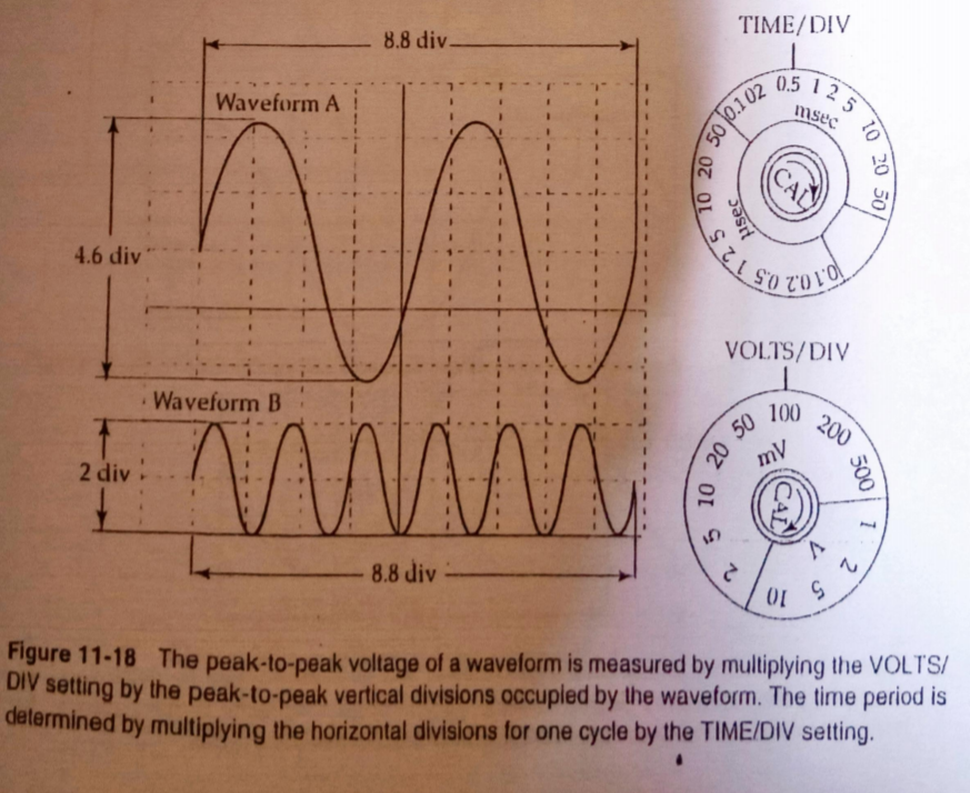 Solved TIME/DIV 8.8 div. 0.5 125 Waveform A msec 10.102 10 | Chegg.com