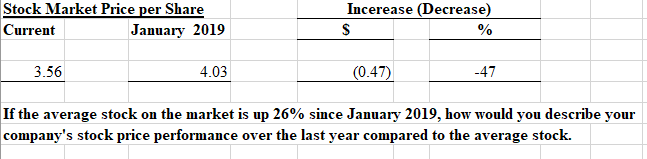Solved Stock Market Price Per Share Incerease Decrease 9707