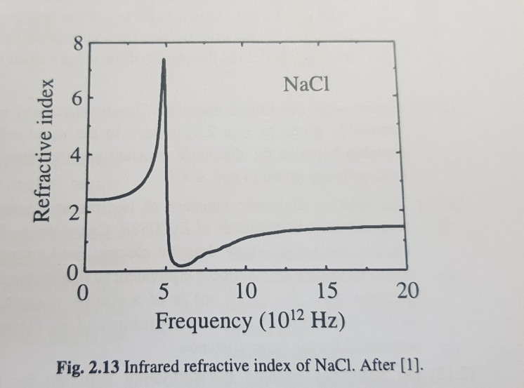 Solved (2.6) Figure 2.13 shows the refractive index of NaCI | Chegg.com