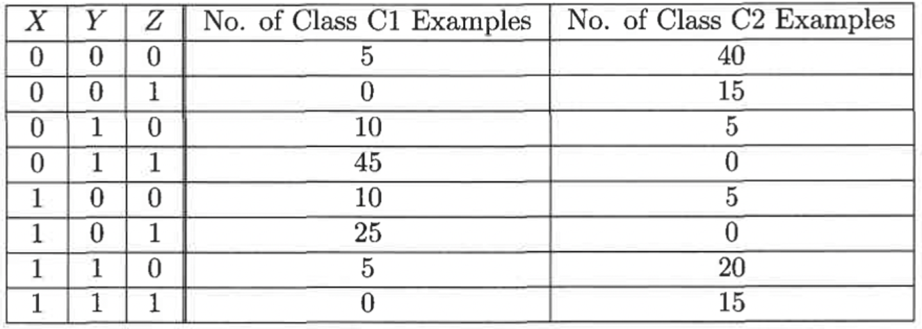 Solved Question: compute the generalization error rate of | Chegg.com