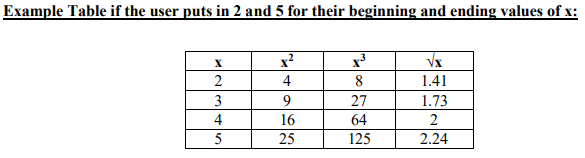 Solved Tables of Math Facts HTML Your web page should | Chegg.com