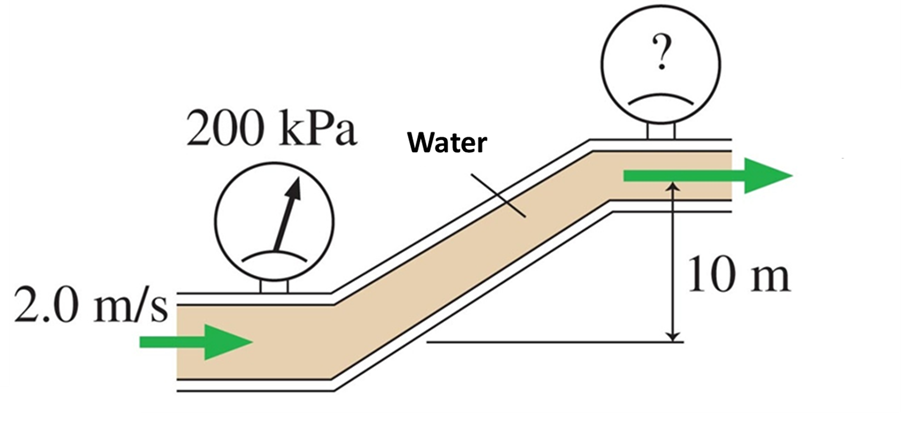 Solved Water is pumped uphill and a section of the pipe is | Chegg.com
