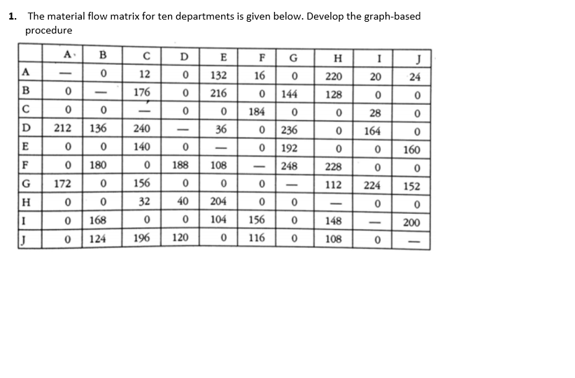 Solved 1. The material flow matrix for ten departments is | Chegg.com