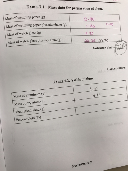 Solved Sample calculations Balanced chemical equation for | Chegg.com