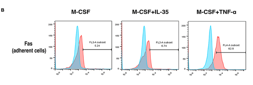 Solved Flow cytometry analysis. Figure 1. Fas in adherent | Chegg.com