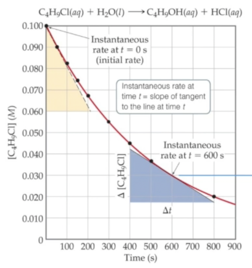 Solved What is the instantaneous rate (slope= rise/run) of | Chegg.com