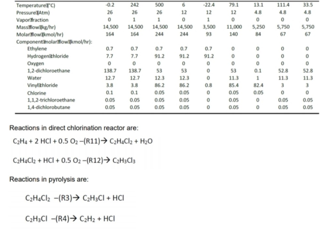 Solved DESCRIPTION The oxychlorination process design is | Chegg.com