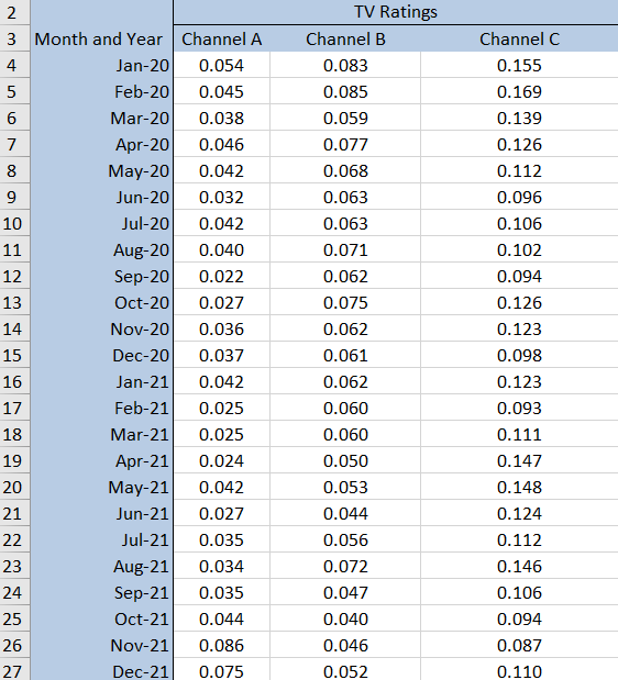 Solved Here is a table that shows TV ratings from 3 | Chegg.com