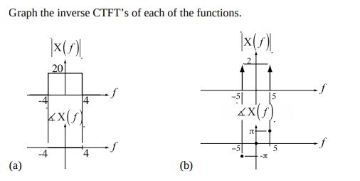 Solved Question: 2. Graph the inverse CTFT's of each of the | Chegg.com